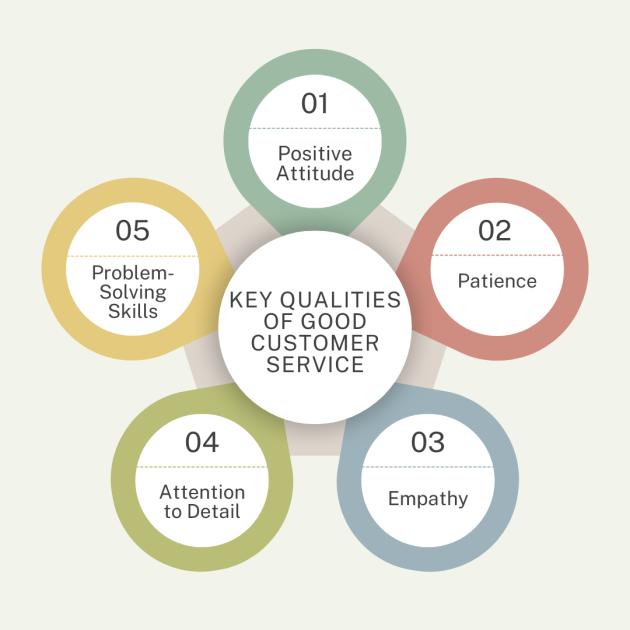 What are the Key Qualities of Good Customer Service? - Danny Snow ...